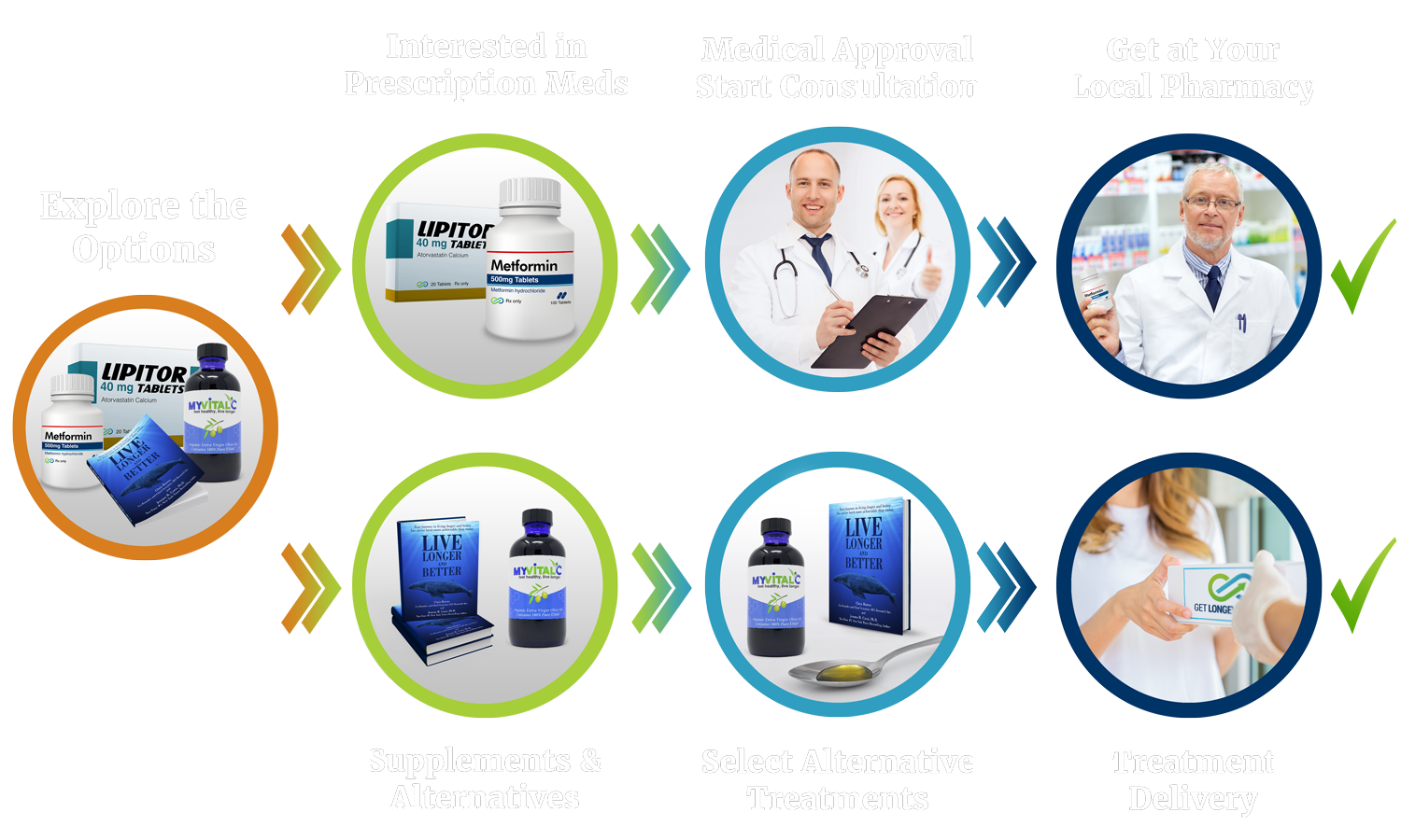 Get Longevity Meds | Start Now in Longevity